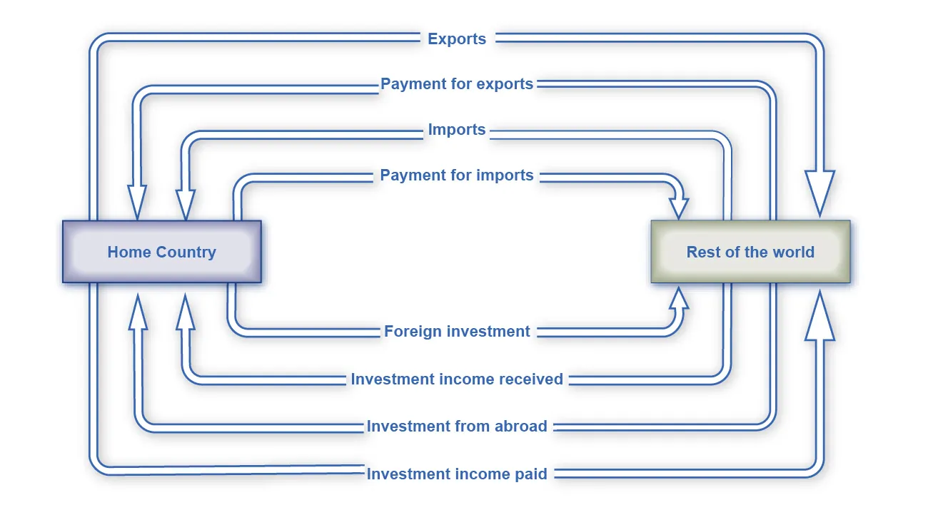 10.4: Trade Balances and Flows of Financial Capital - Social Sci LibreTexts