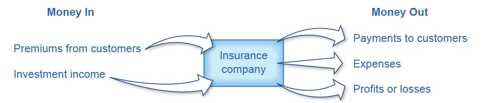 16.2: Insurance and Imperfect Information - Social Sci LibreTexts